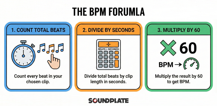 How to Count BPM Manually (Formula & Guide) | Soundplate.com